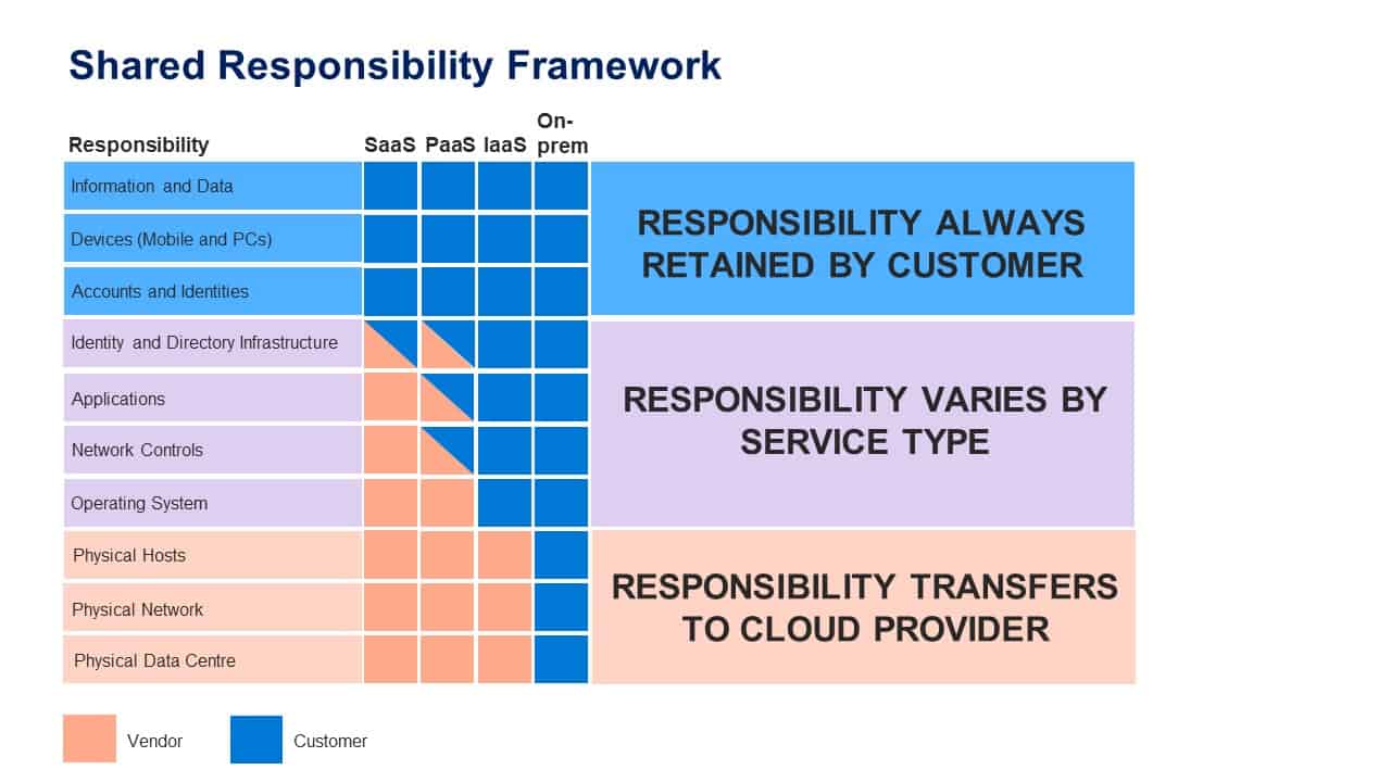 Cloud Technology - ST Engineering