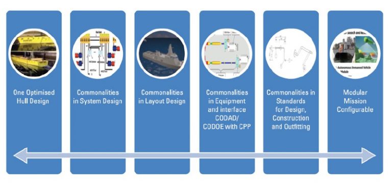 Enhancing Maritime Security with Vanguard Series: One Design, Multiple ...